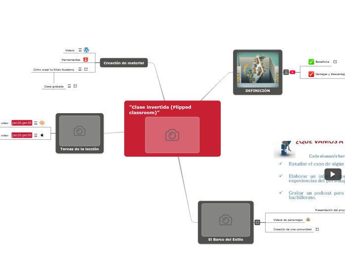 'Clase invertida (Flipped classroom)' - Mind Map